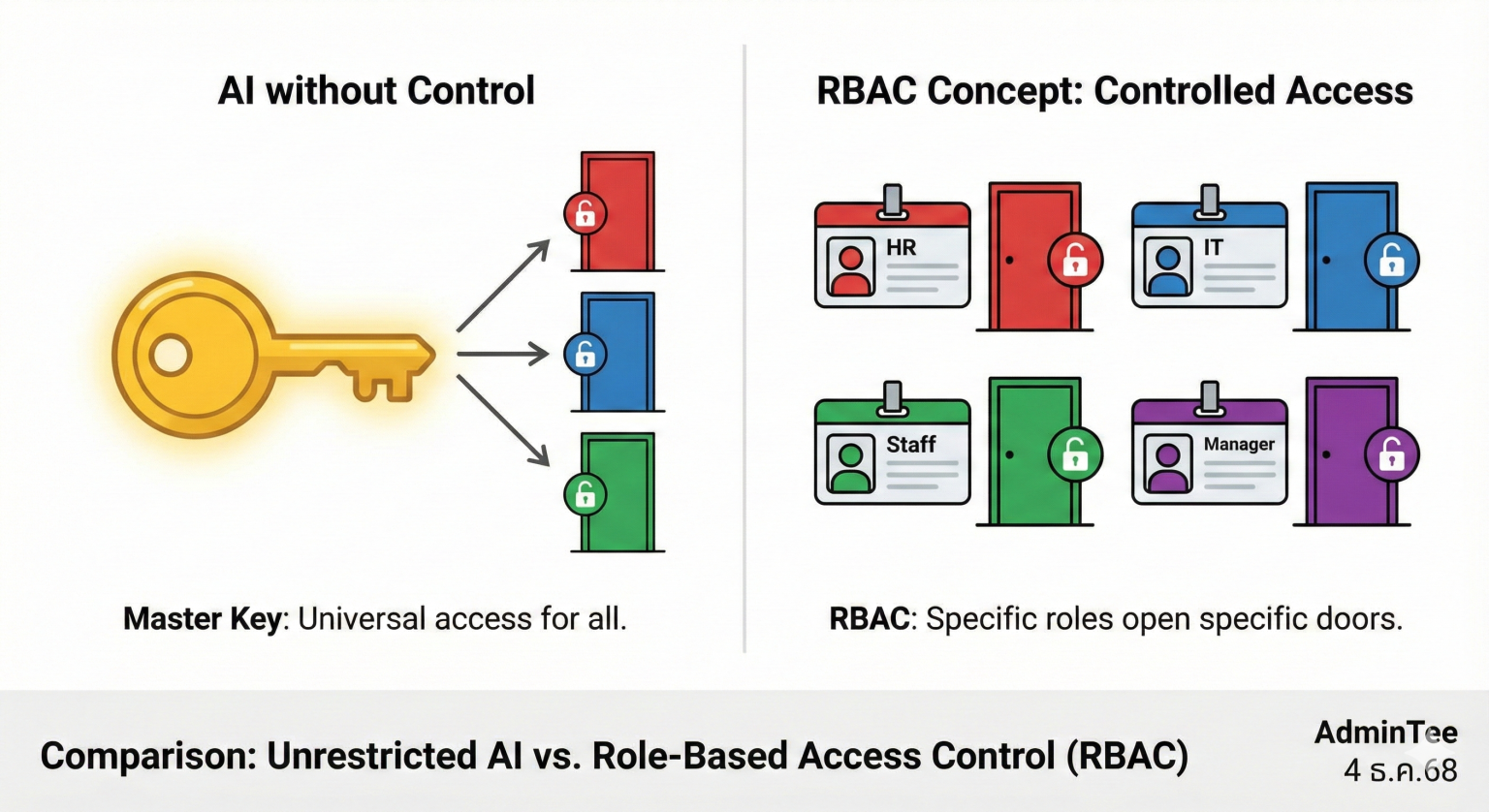 ตอนที่ 8/15: Access Control for RAG: ใครมีสิทธิ์เห็นอะไร? – New ONCBlog